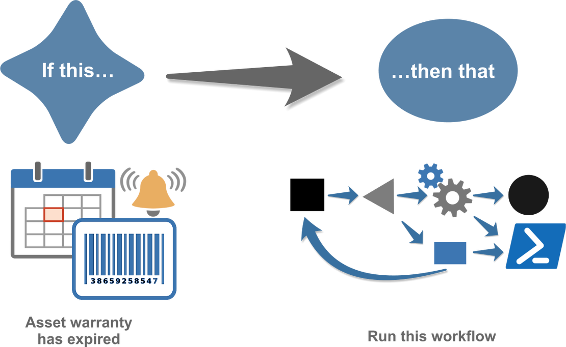 Triggers, Rules and Automation